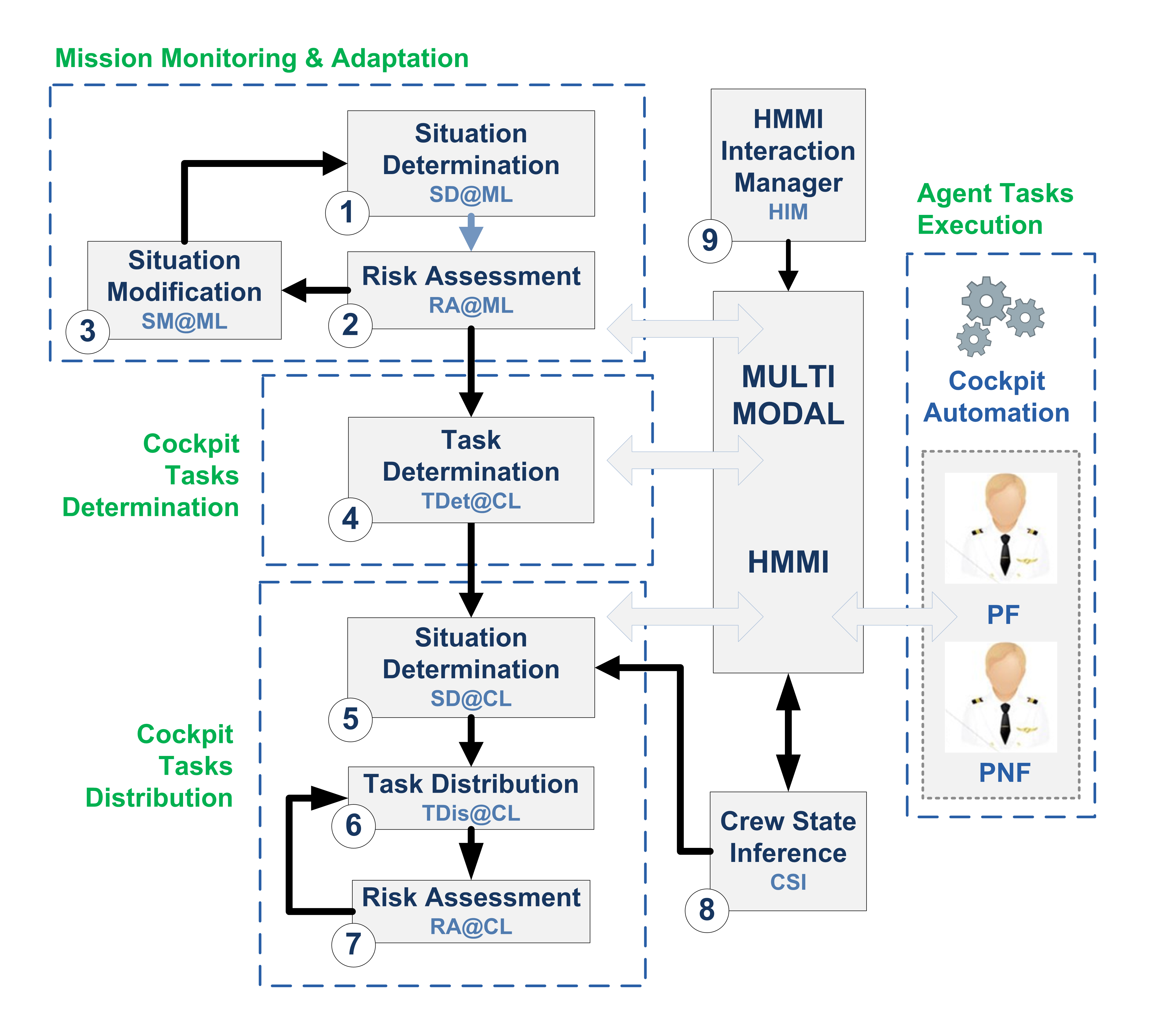 Use of Symbio's generic architecture for Human-Machine cooperation in ...